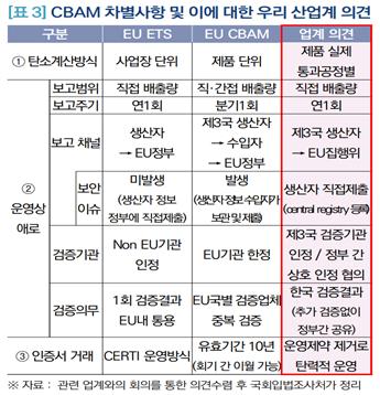 탄소국경조정제도(CBAM) 합의(안), 지속적인 대응역량 강화 필요